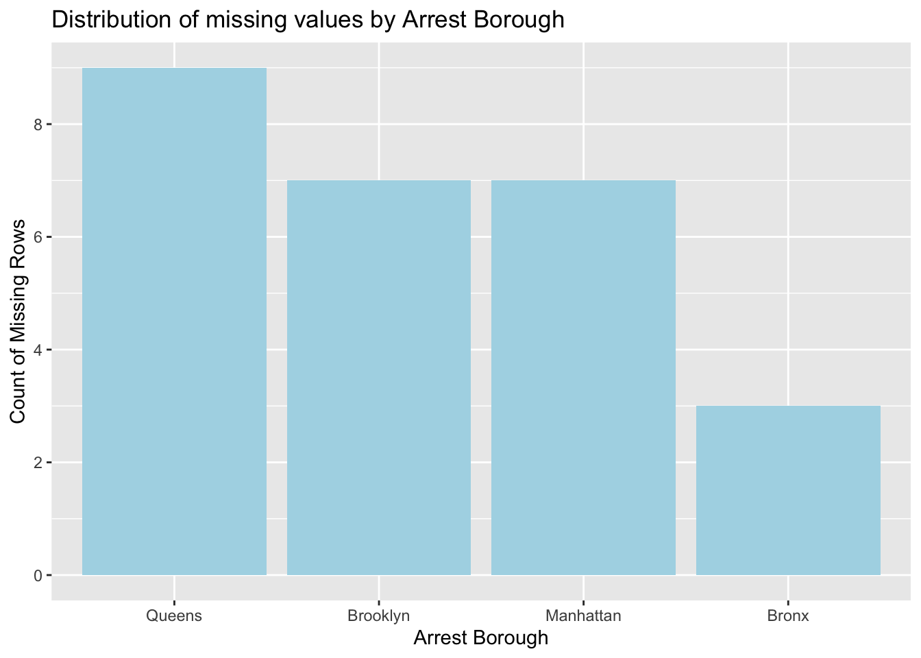 2 Data – nypd-arrest-visualization